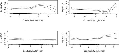 Modeling Cow Somatic Cell Count Using Sensor Data As Input To Generalized Additive Models
