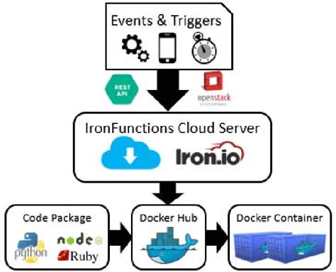 Figure 1 From Gpu Enabled Serverless Computing Framework Semantic Scholar