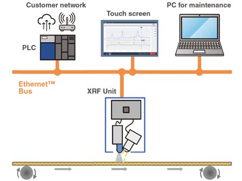 Inline Rfa Monitoring In Rolle Zu Rolle Beschichtungsprozessen