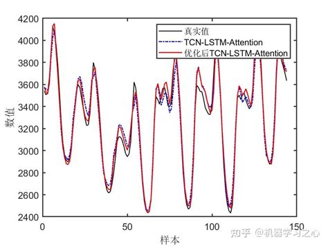 Sci一区 Matlab实现pso Tcn Lstm Attention粒子群算法优化时间卷积长短期记忆神经网络融合注意力机制多变量时间