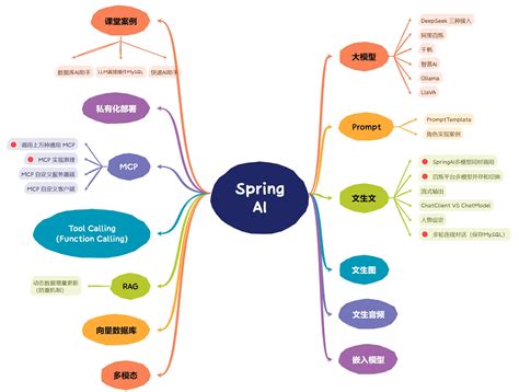 Langchain4jspringai王炸！ Javaᶜⁿ 面试突击