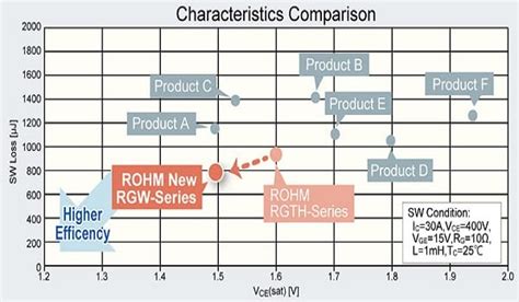 650v Igbts Claim Class Leading Efficiency With Soft Switching New Products