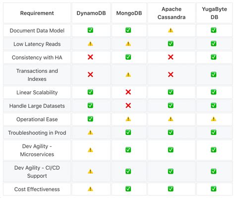 DynamoDB Vs MongoDB Vs Cassandra For Geo Distributed Apps