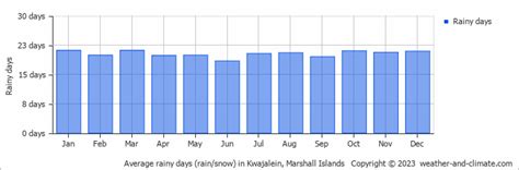 Kwajalein Weather By Month Climate And Best Time To Visit