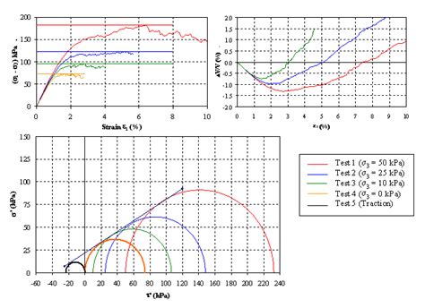 Results Of Numerical Simulations Of Usual Laboratory Tests Comparison