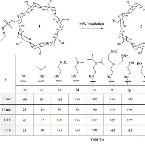 Pdf Microwave Assisted Synthesis Of 6 Amino β Cyclodextrins
