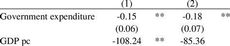 Determinants Of Income Inequality Fixed Effects Panel Estimations