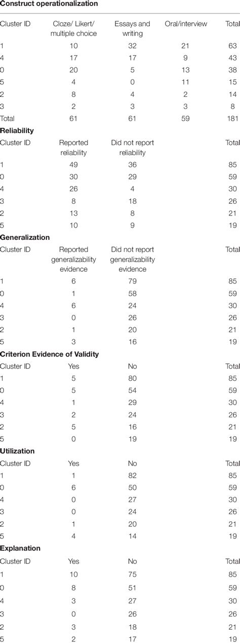 Measurement Methods And Evidence Of Validity In Major Clusters In The