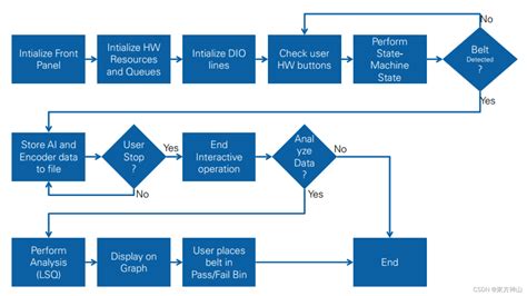 【ni Daqm入门】构建应用程序案例1ni C系列模块使用 Csdn博客