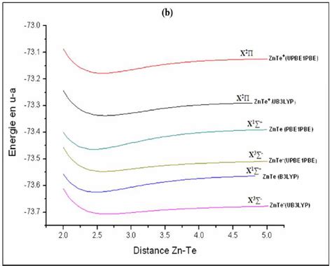 The Surface Of Potential Energy Of Znte And That Of Its Ions Determined
