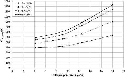 Test Results Maximum Drag Load Versus Collapse Potential Cp For