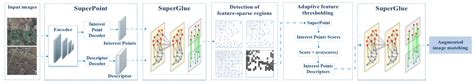 A Method For Detecting Feature Sparse Regions And Matching Enhancement