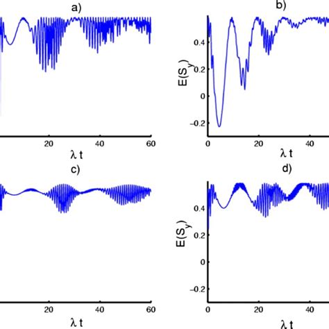 The Time Evolution Of The Linear Entropy And Same Conditions As The