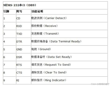 【嵌入式09】stm32串口通信，发送hello Windows示例stm32串口实现 Hello World” Csdn博客
