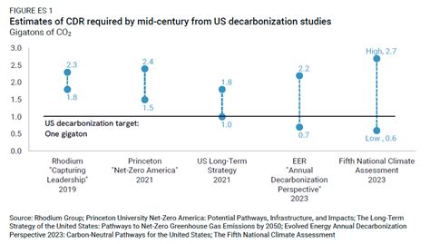 The Landscape Of Carbon Dioxide Removal And Us Policies To Scale