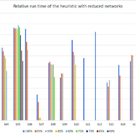 relative time for the heuristic with the reduced networks for all