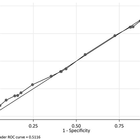 Receiver Operating Characteristic Roc Curve And Logistic Regression