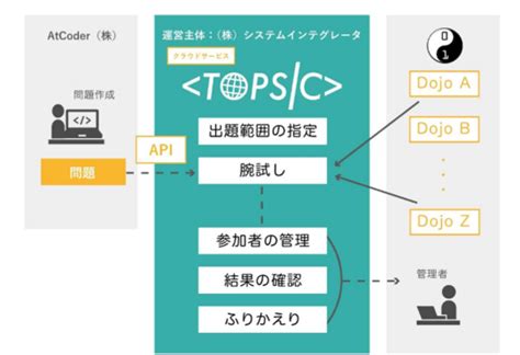 子どものためのプログラミング道場coderdojo Japanとパートナーシップ 株式会社システムインテグレータのプレスリリース