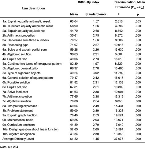 Difficulty Index Of The Items Download Scientific Diagram