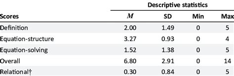 Descriptive Statistics For Each Measurement Download Scientific Diagram