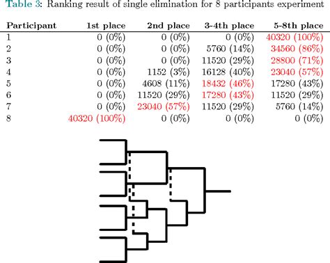 An Analysis Of Tournament Structure