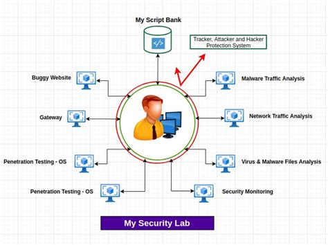Md Shariful Islam On Linkedin Cybersecurity Devsecops