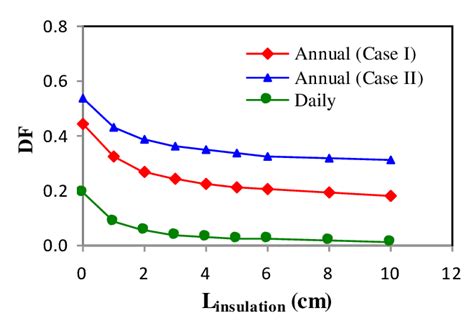 Comparison Of Effect Of Insulation Thickness On The Decrement Factor In Download Scientific