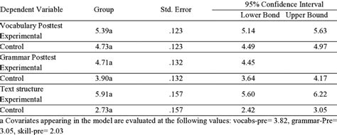 Means And Standard Deviation Of Scores In Comprehension Components Download Scientific Diagram