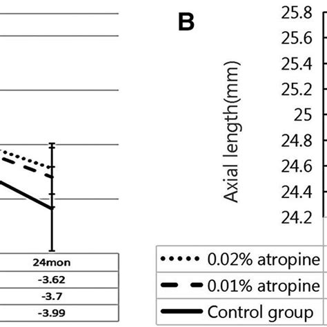 Measurement Of Spherical Equivalent Refractive Error A And Axial Download Scientific Diagram