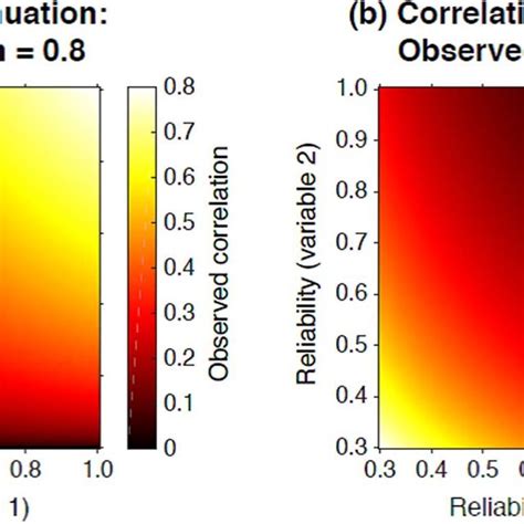 Panel A Shows The Attenuation Of A True Correlation The Download Scientific Diagram