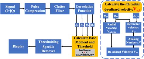 Figure 2 From Doppler Velocity De Aliasing Based On Lag 1 Cross Correlation For Dual