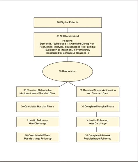 profile of the randomized controlled trial download scientific diagram