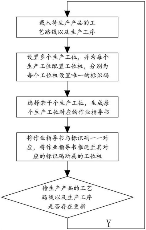 一种生产工艺作业指导书分发方法以及分发系统 爱企查