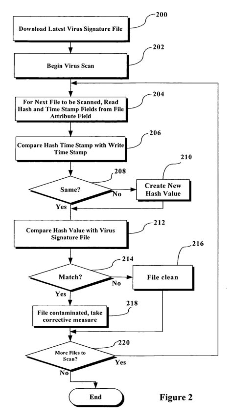 virus signature scanning algorithm