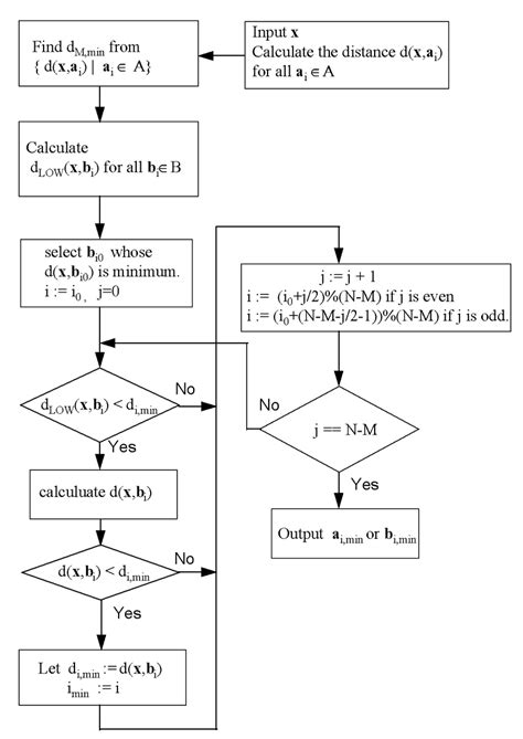 Search Procedure Of The Rcnn Classifier Using Tie Download Scientific Diagram