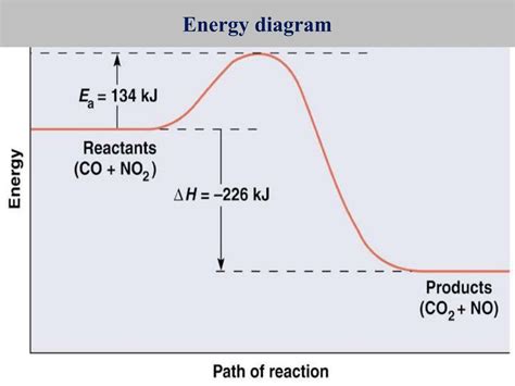 Theories Of Reaction Rates Transition State Theory And Collision Theory