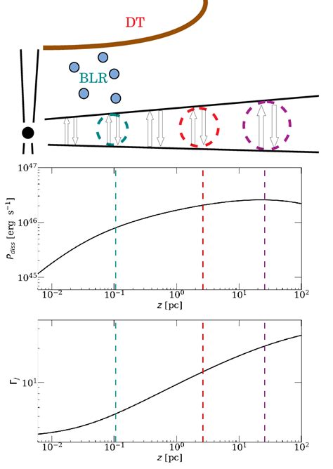 Top Schematic Representation Of The Three Emission Regions Along The Download Scientific
