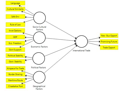 Proposed Conceptual Model Where We Have Endogenous Variable Represents