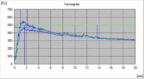 Farinogram For Cv Chamran Download Scientific Diagram