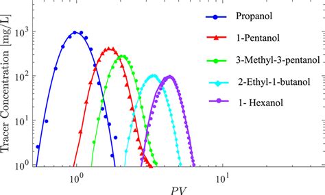 Experimental Symbols And Tdrw Solution Curves For The Reference