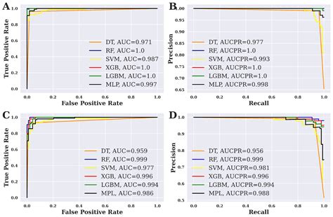 Algorithms Free Full Text Machine Learning Based Approach For