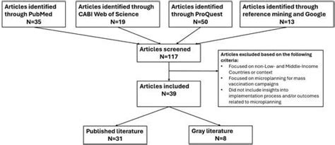Routine Immunization Microplanning Challenges And Opportunities In Low