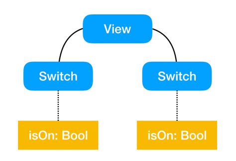 Swiftui 系列教程(3)—— Swiftui 数据流 Lee 的笔记本 Swiftui 系列教程(3)—— Swiftui 数据流 Lee 的笔记本