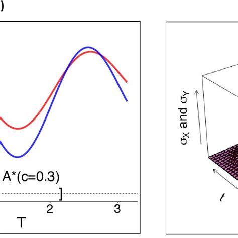 a mean functions µx t and µy t b variance functions σx t s