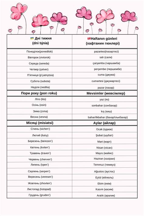 Дні тижня пори року місяці турецькою