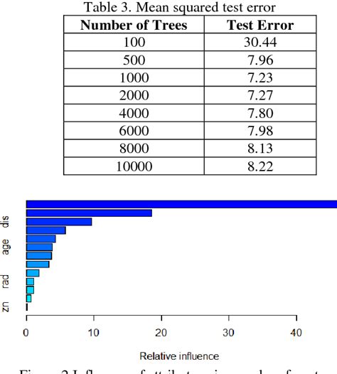 table 3 from impact of gradient ascent and boosting algorithm in