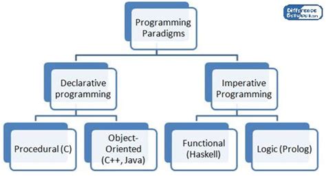 Difference Between Declarative And Imperative Programming