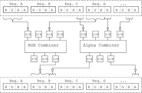 One Stage Of Register Combiners The Top Dotted Box Contains One Set Of Download Scientific