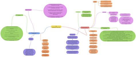 La Administracion Coggle Diagram La Administracion Coggle Diagram