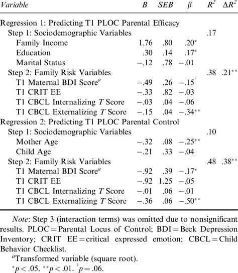 Hierarchical Regression Analyses Predicting T1 Ploc Subscales